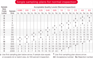 acceptable quality limit – target-inspection